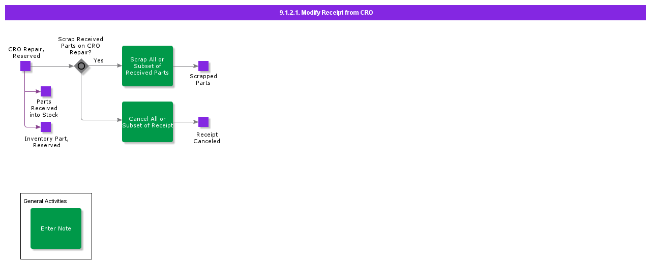 9.1.2.1 Modify Receipt from CRO