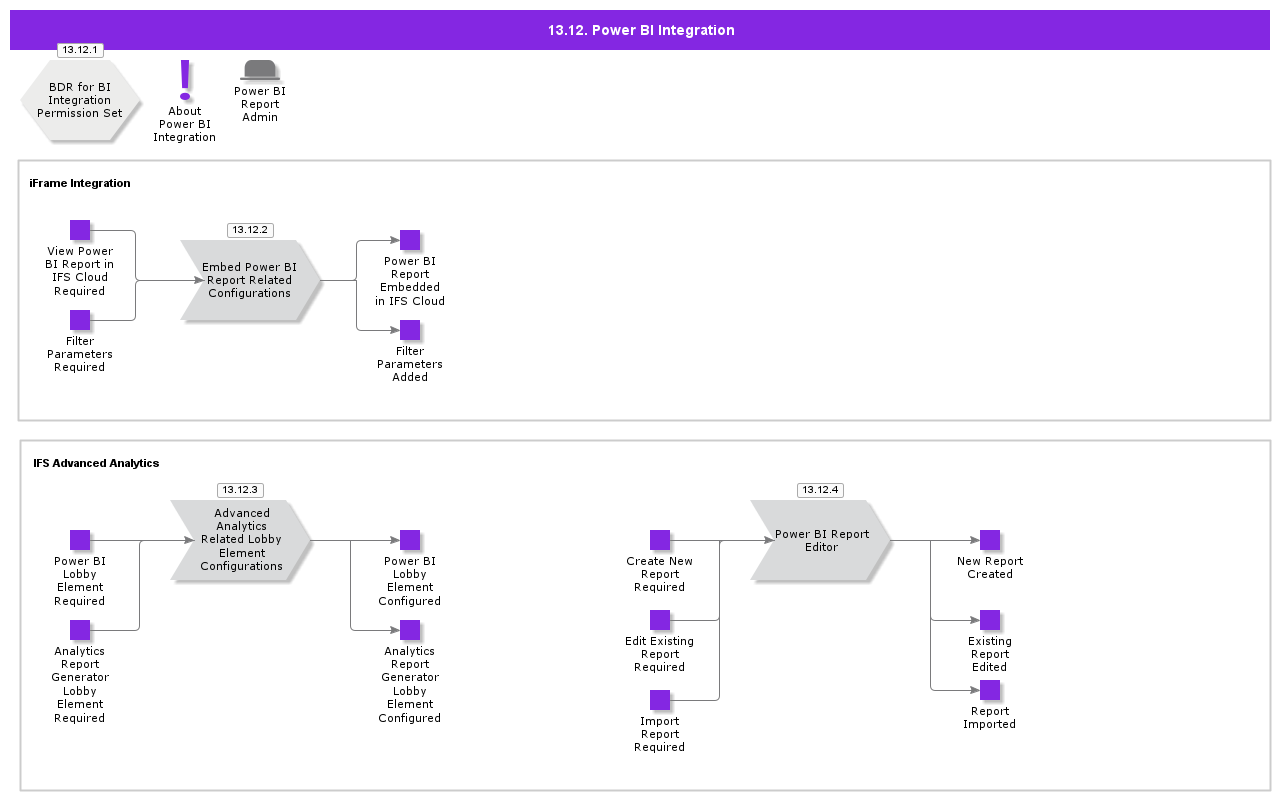13.12 Power BI Integration