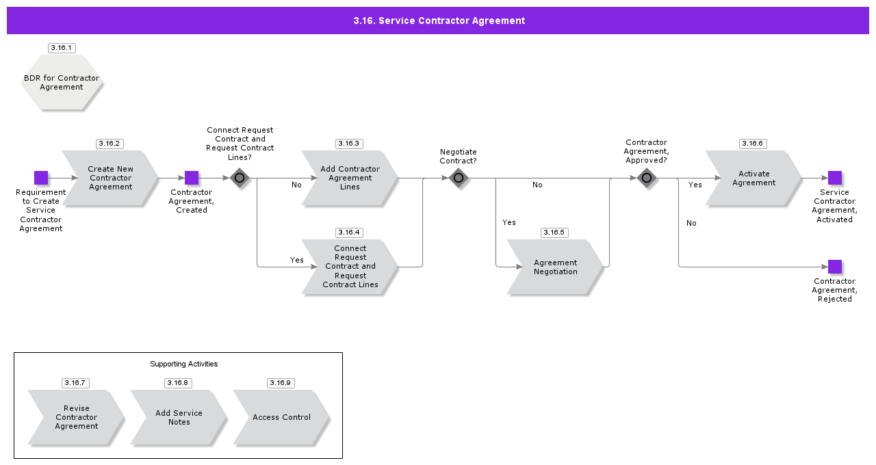 3.16 Service Contractor Agreement