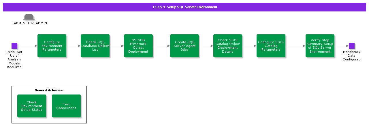 13.3.5.1 Setup SQL Server Environment