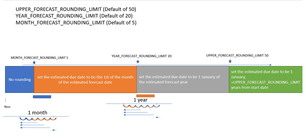 Due dates estimation for tasks with usage-based scheduling