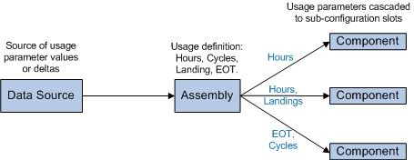 Usage parameters and usage definitions