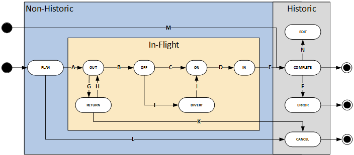 Life cycle of a flight