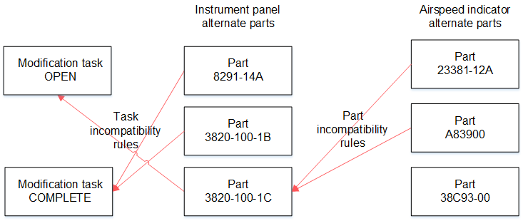 Part and task incompatibilities