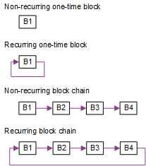 Block definitions