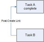 Post-Create (POSTCRT) dependency