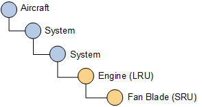 Line and shop replaceable units