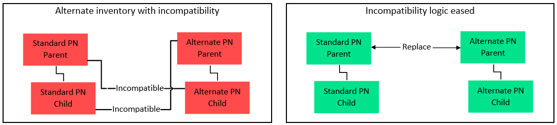 Part and task incompatibilities