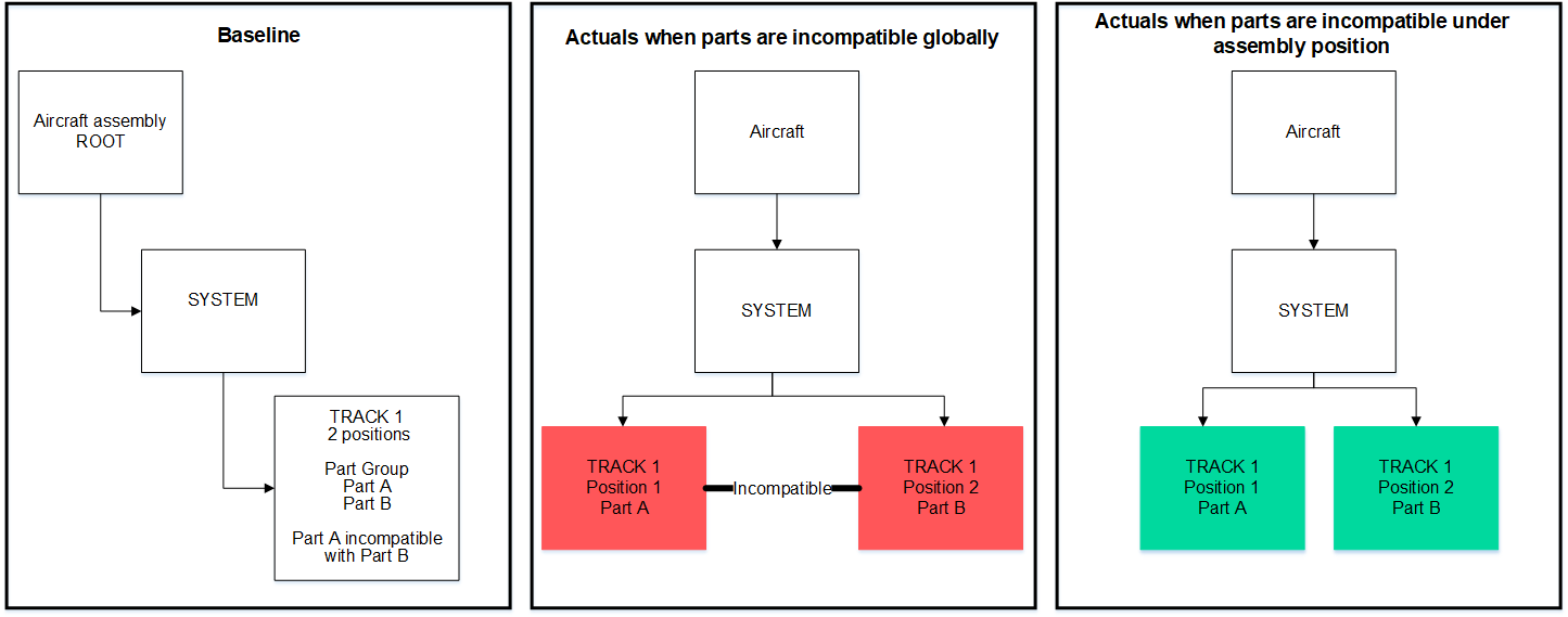 Part and task incompatibilities
