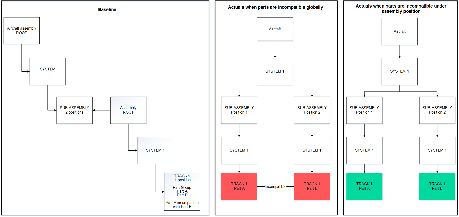 Part and task incompatibilities
