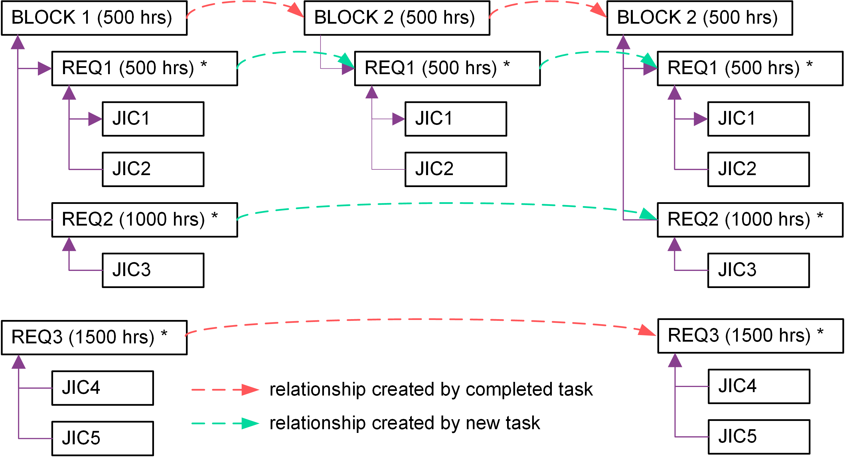 Recurring requirements in block chains