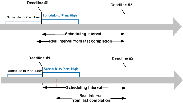 Schedule to Plan