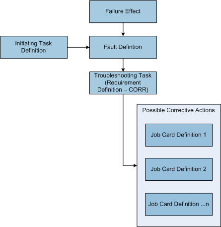 Fault definitions