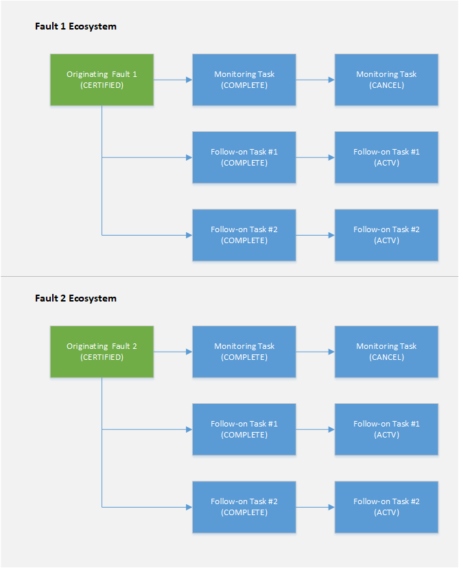 Duplicate follow-on tasks for multiple faults