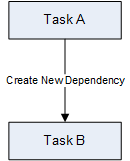 Create New (CRT) dependency