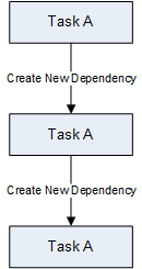 Create New (CRT) dependency