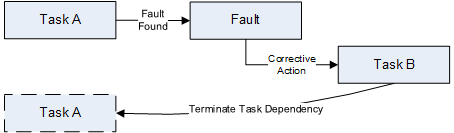 Terminate Task (TERMINATE) dependency