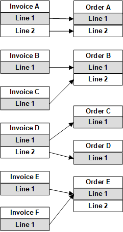Invoice lines and order lines