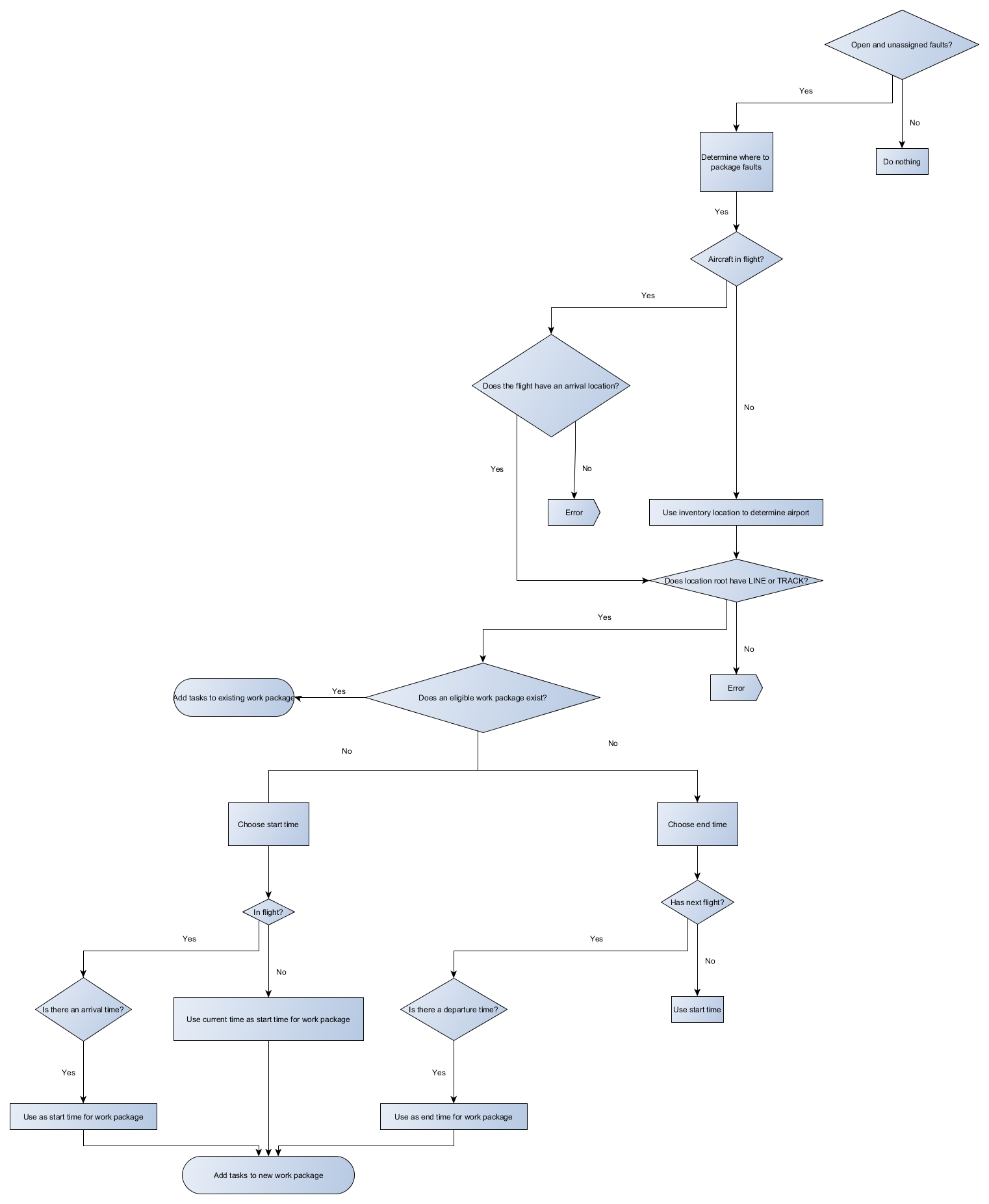 Station Monitoring fault packaging rules