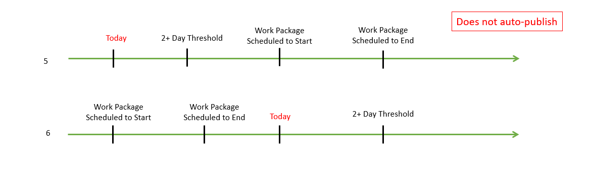 Publish Work Package