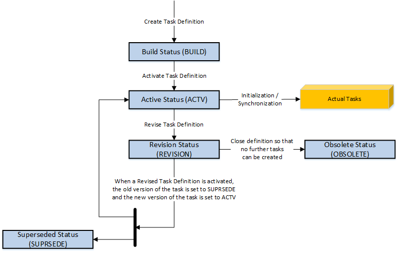Task definition life cycle