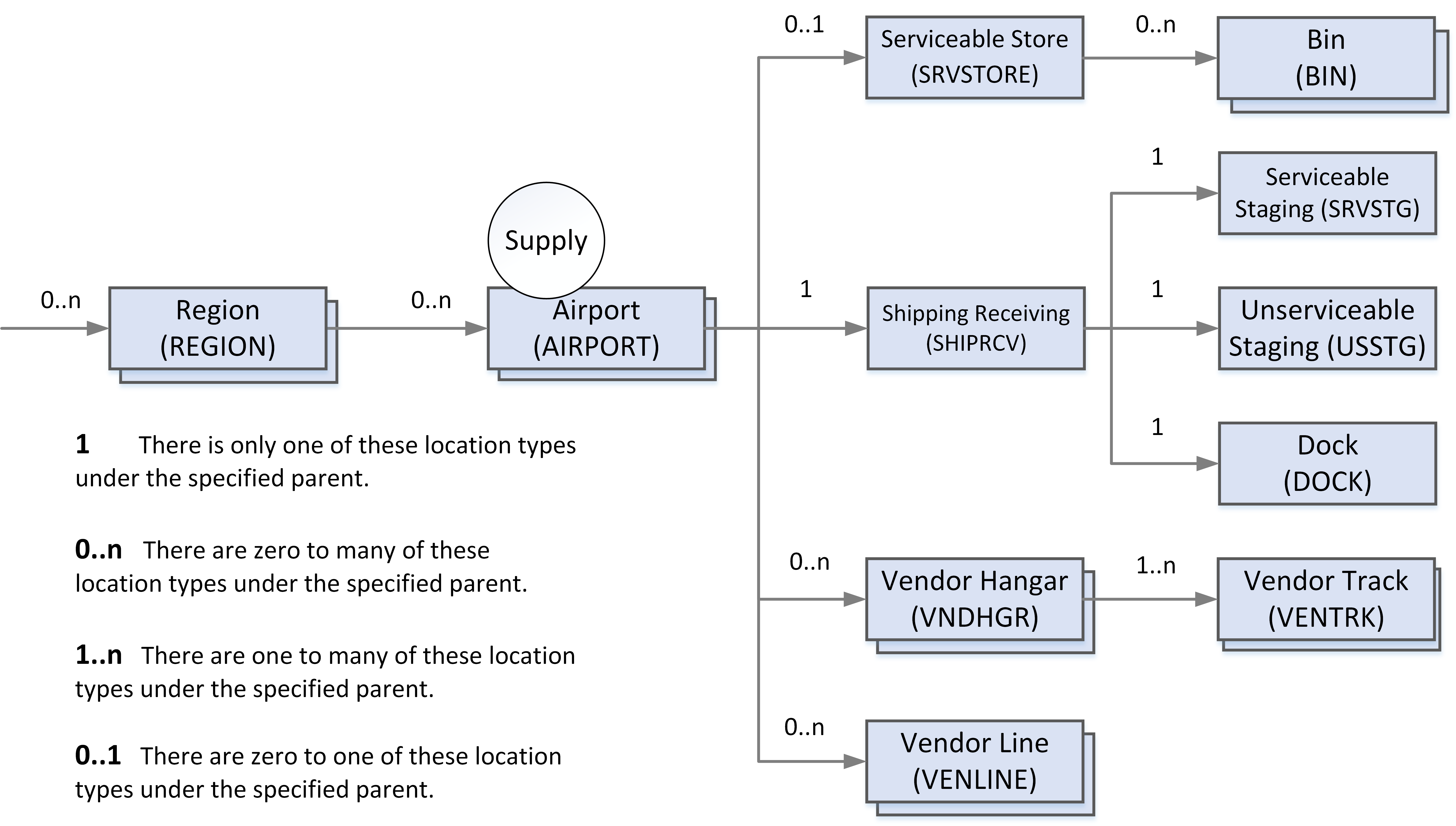 Represent an MRO in a hierarchy