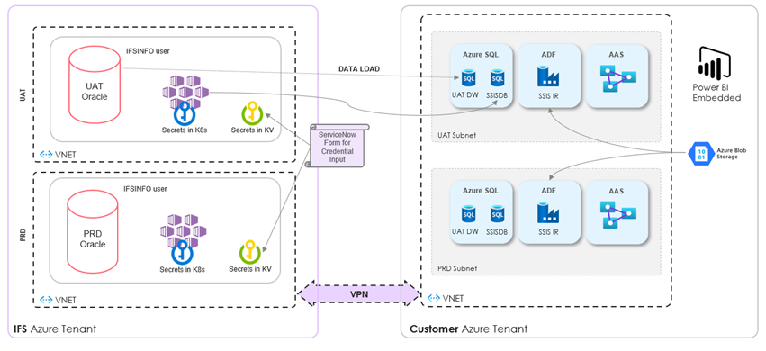 BI Infrastructure setup in Azure for Self Hosted BI - Technical Documentation For IFS Cloud