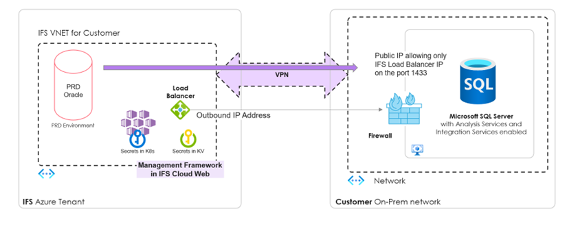 BI Infrastructure setup on-prem for Self Hosted BI - Technical Documentation For IFS Cloud