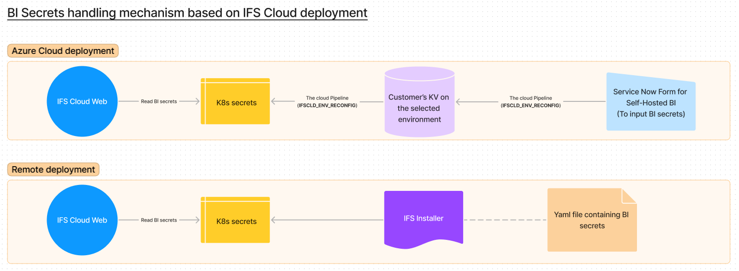IFS Analysis Models - Environment Parameter - Technical Documentation For IFS Cloud