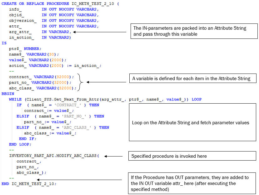 Method List Procedures - Technical Documentation For IFS Cloud