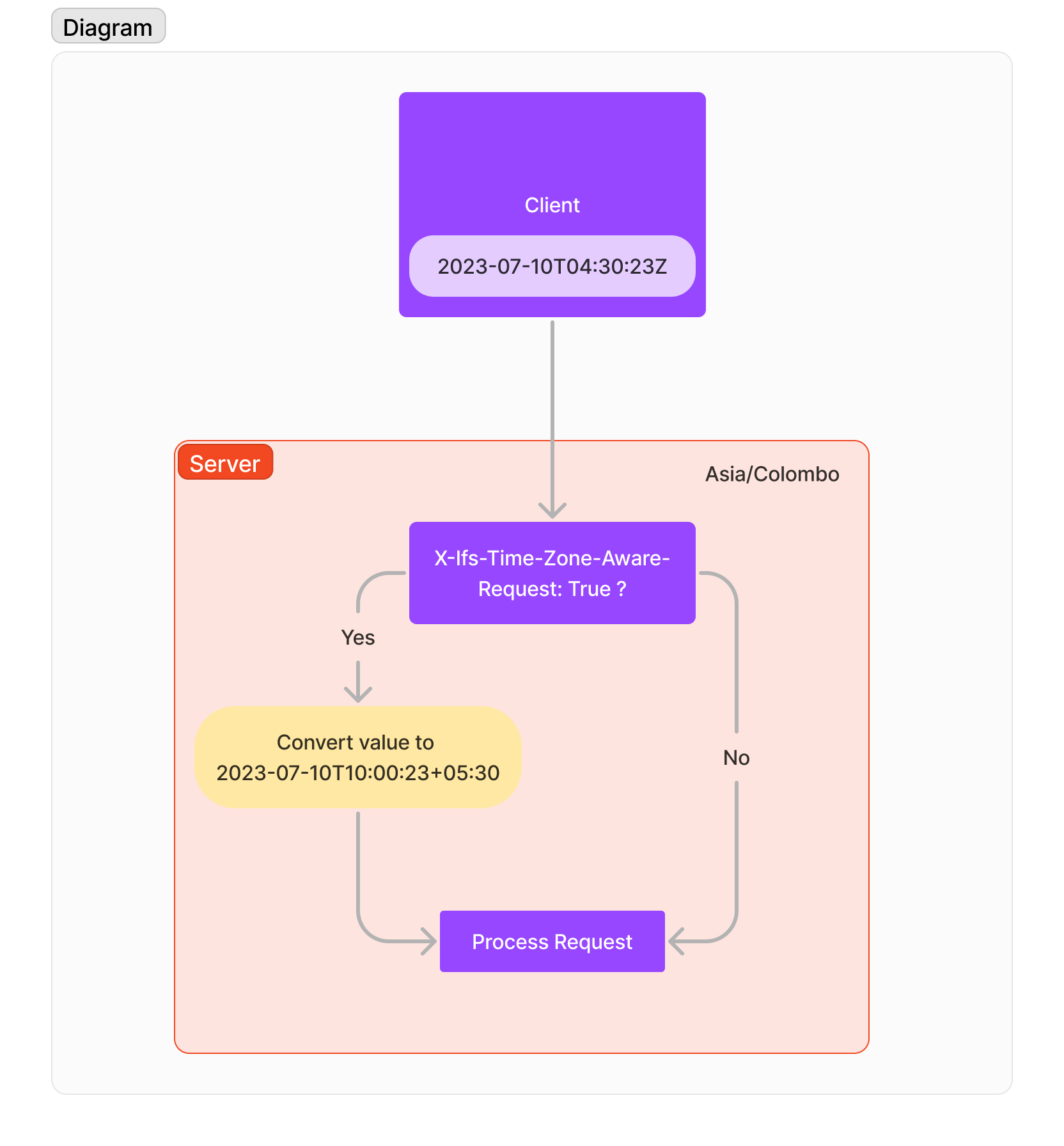 Time Zone Aware APIs - Technical Documentation For IFS Cloud