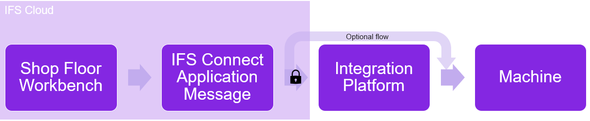 Outbound Communication - Technical Documentation For IFS Cloud