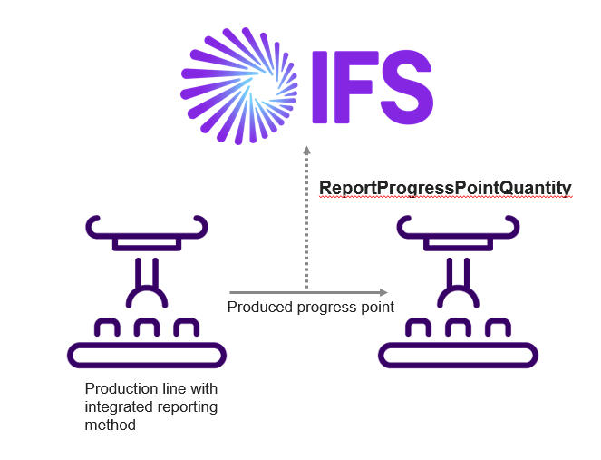 Production Schedule APIs - Technical Documentation For IFS Cloud