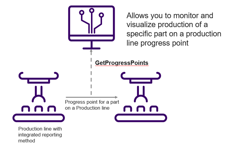 Production Schedule APIs - Technical Documentation For IFS Cloud