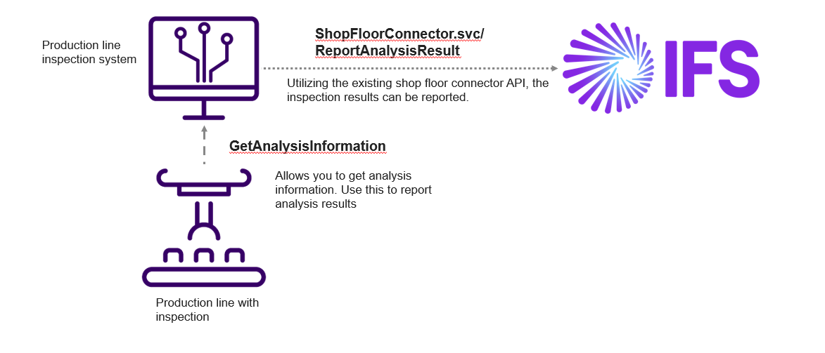 Production Schedule APIs - Technical Documentation For IFS Cloud