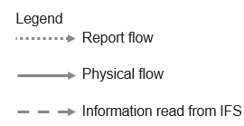 Production Schedule APIs - Technical Documentation For IFS Cloud