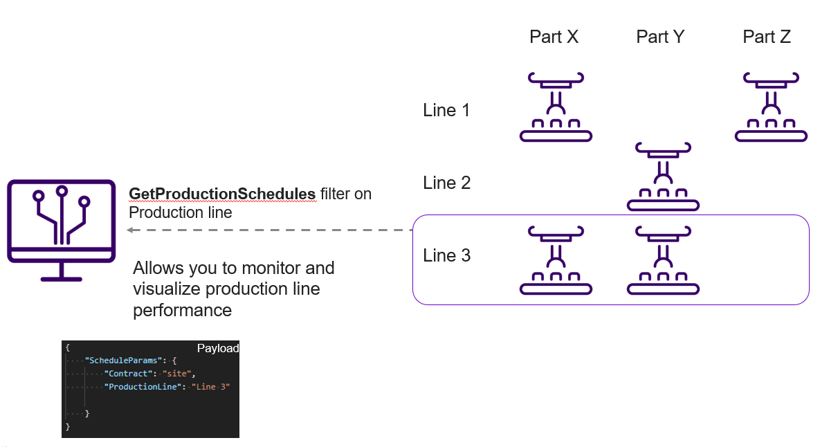 Production Schedule APIs - Technical Documentation For IFS Cloud