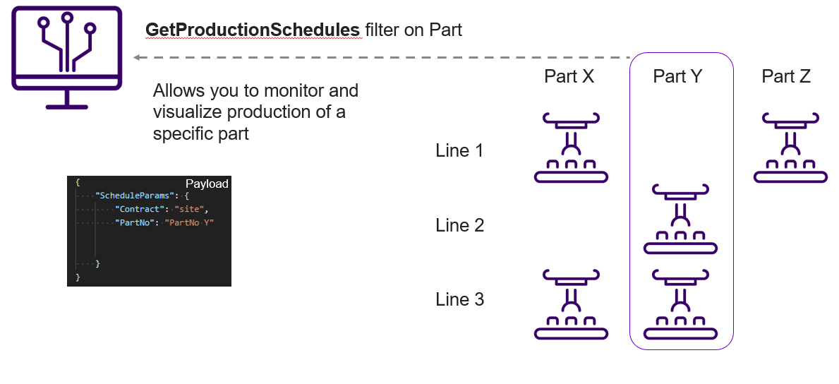 Production Schedule APIs - Technical Documentation For IFS Cloud
