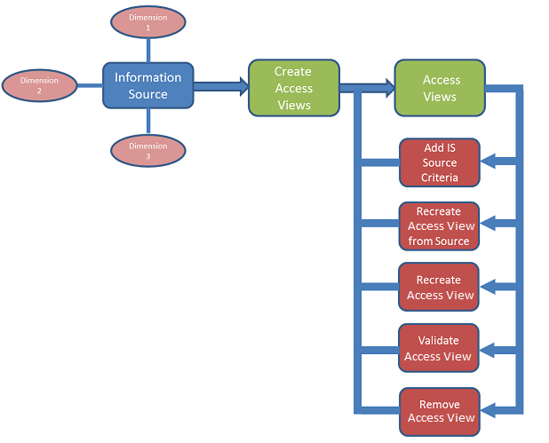 Access Views - Technical Documentation For IFS Cloud