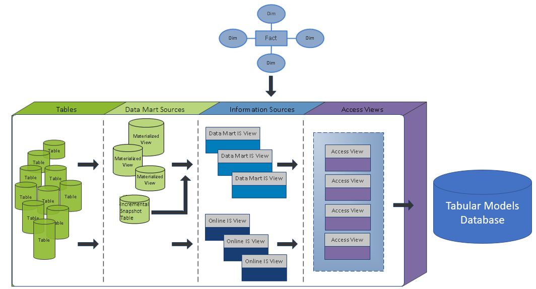 Access Views - Technical Documentation For IFS Cloud
