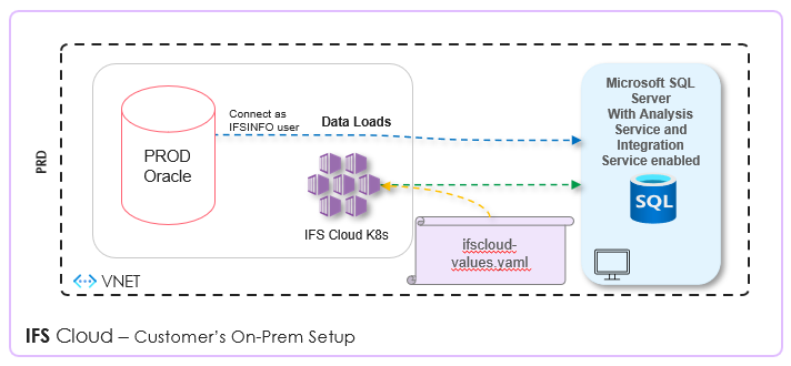 BI Infrastructure setup on-prem for Self Hosted BI (Scenario 1 ...