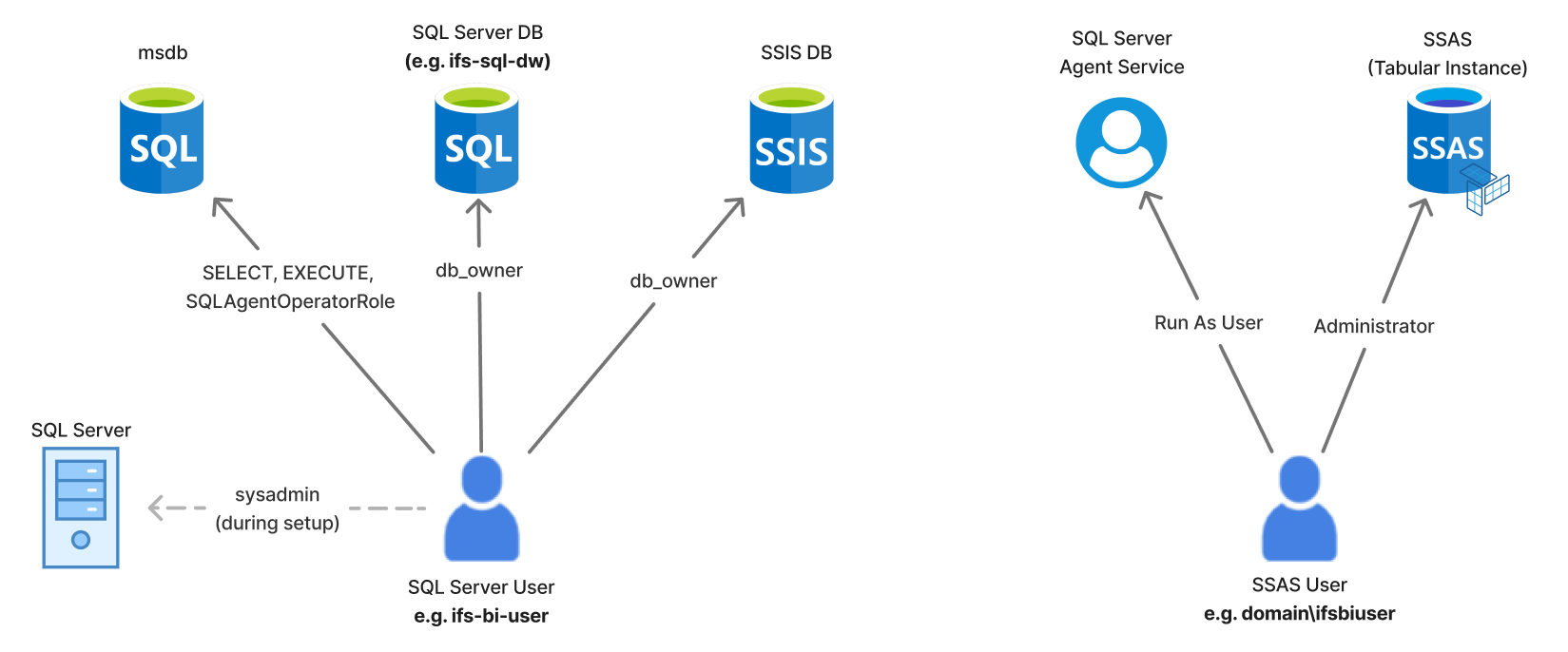 BI Infrastructure setup on-prem for Self Hosted BI (Scenario 1 ...
