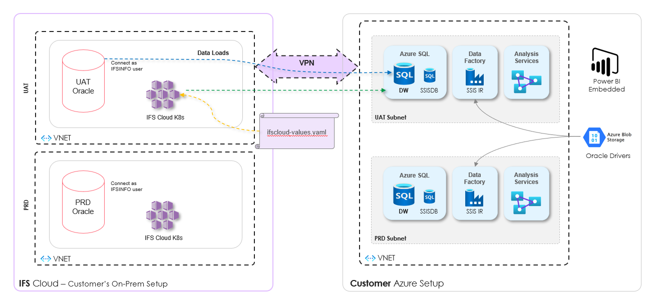 BI Infrastructure setup in Azure for Self Hosted BI (Scenario 2) - Technical Documentation For ...