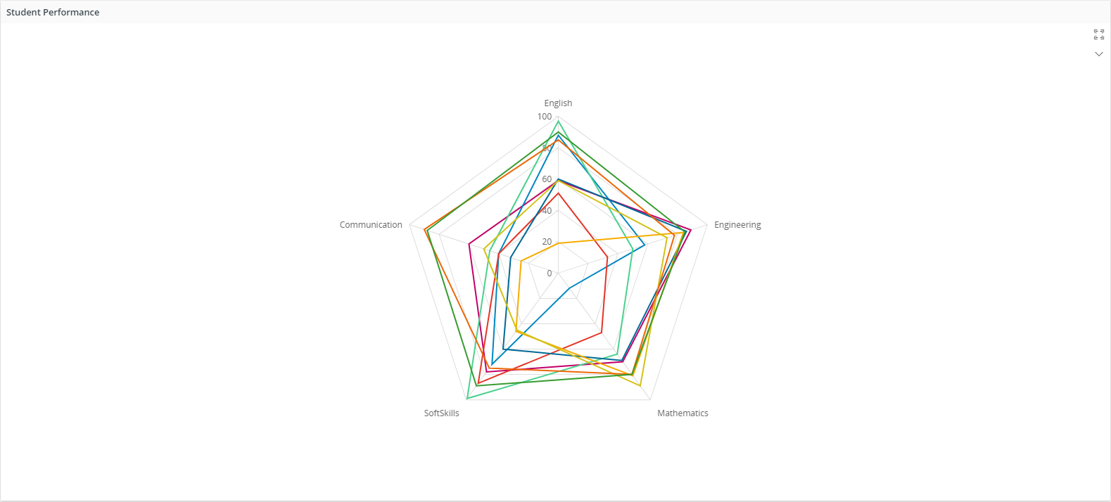 Radar Chart - Technical Documentation For IFS Cloud
