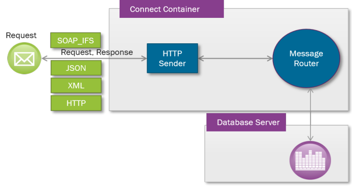Understanding SOAP_IFS - Technical Documentation For IFS Cloud