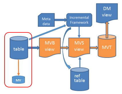Incremental Load Development - Technical Documentation For IFS Cloud