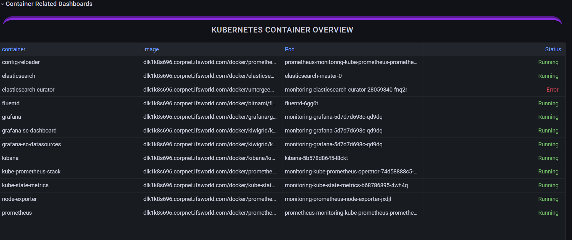 Metrics monitoring dashboards - Technical Documentation For IFS Cloud