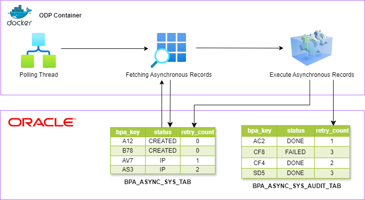 Asynchronous Workflows - Technical Documentation For IFS Cloud