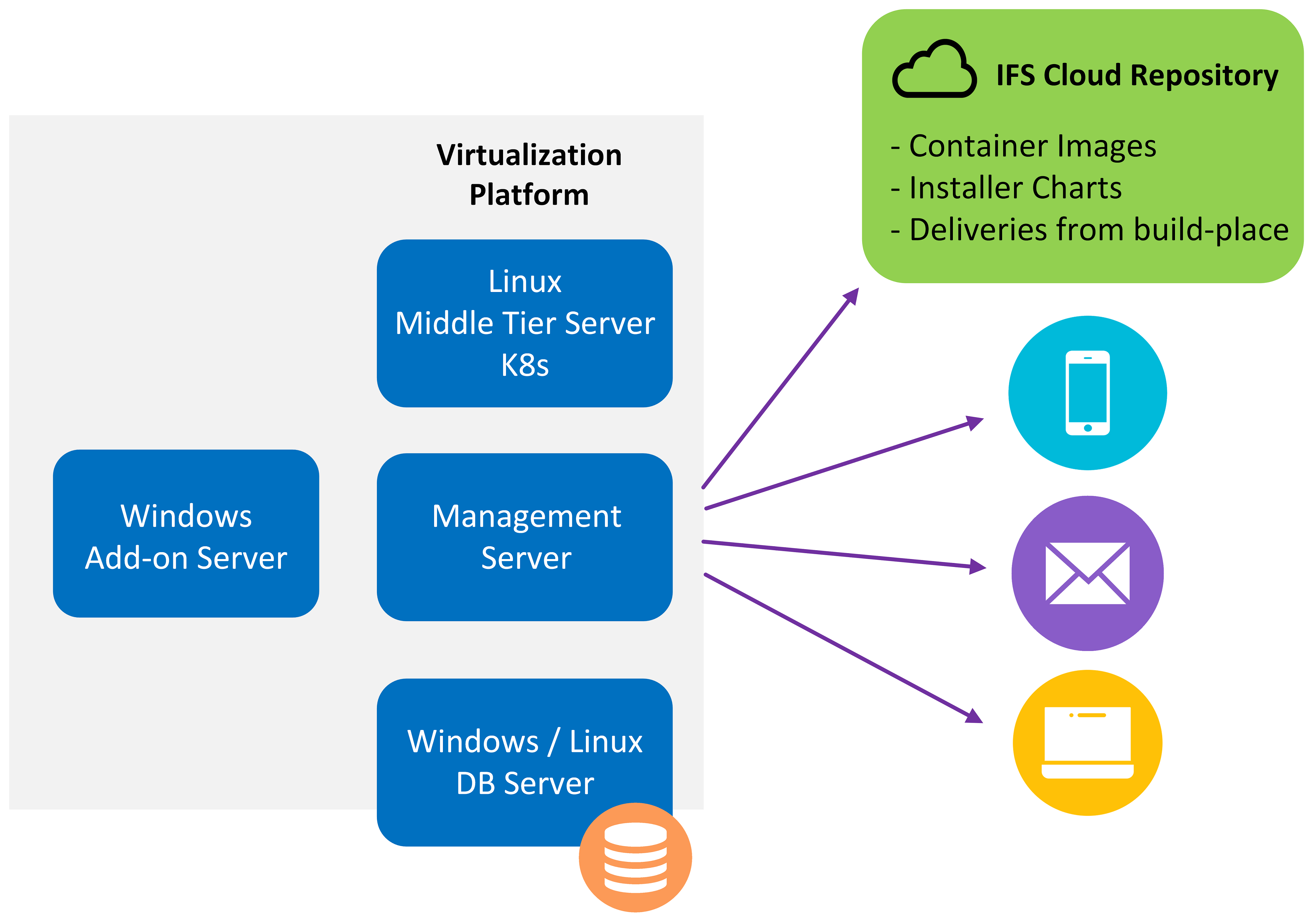 Remote deployment option overview - Technical Documentation For IFS Cloud