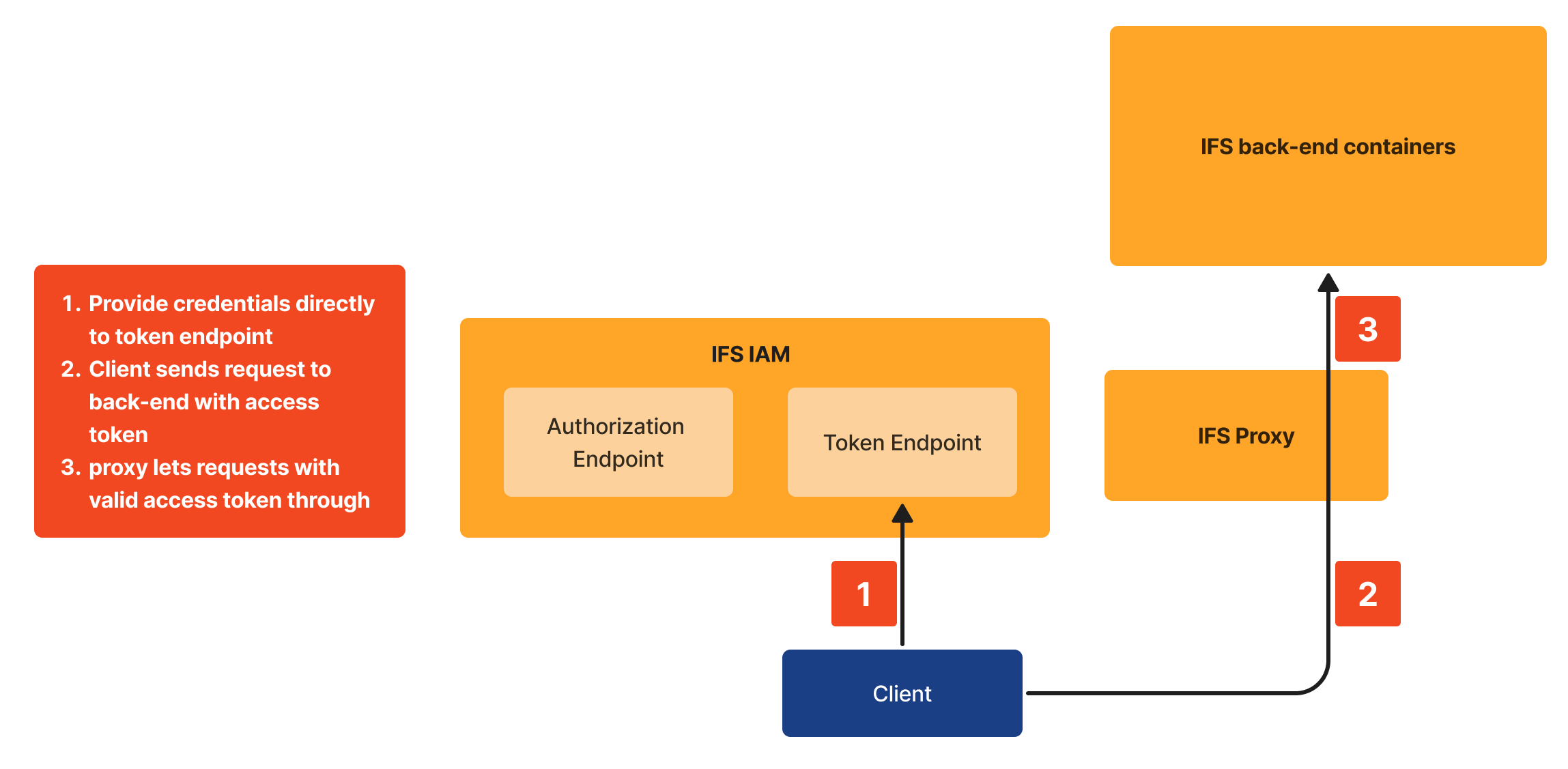Resource Owner Password Credentials flow - Technical Documentation For IFS Cloud